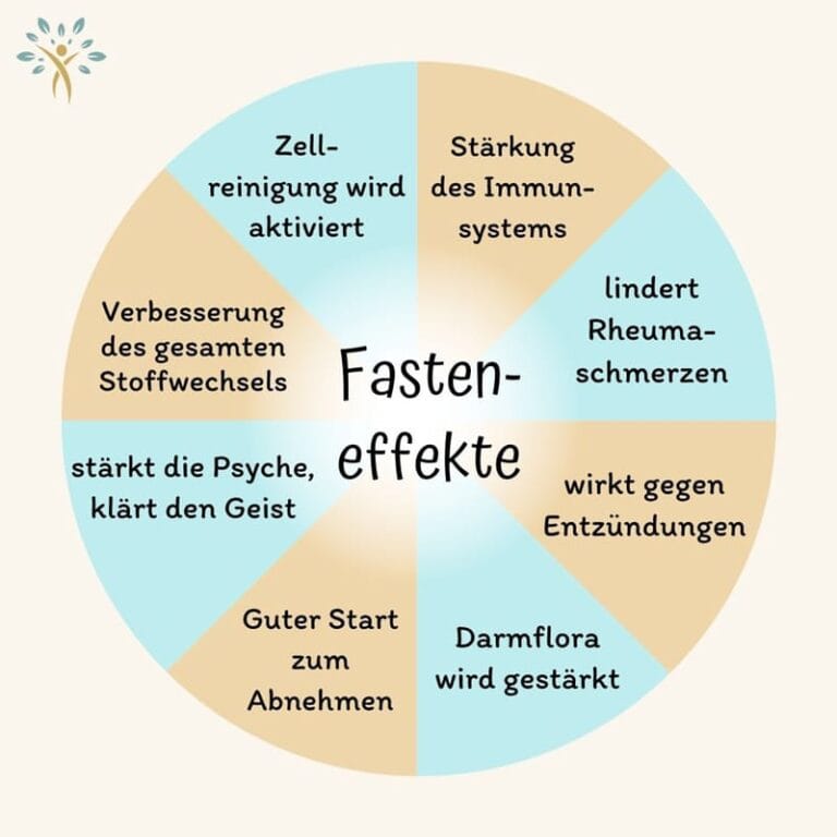 Stilvolle Was Passiert Beim Fasten Ebenbild